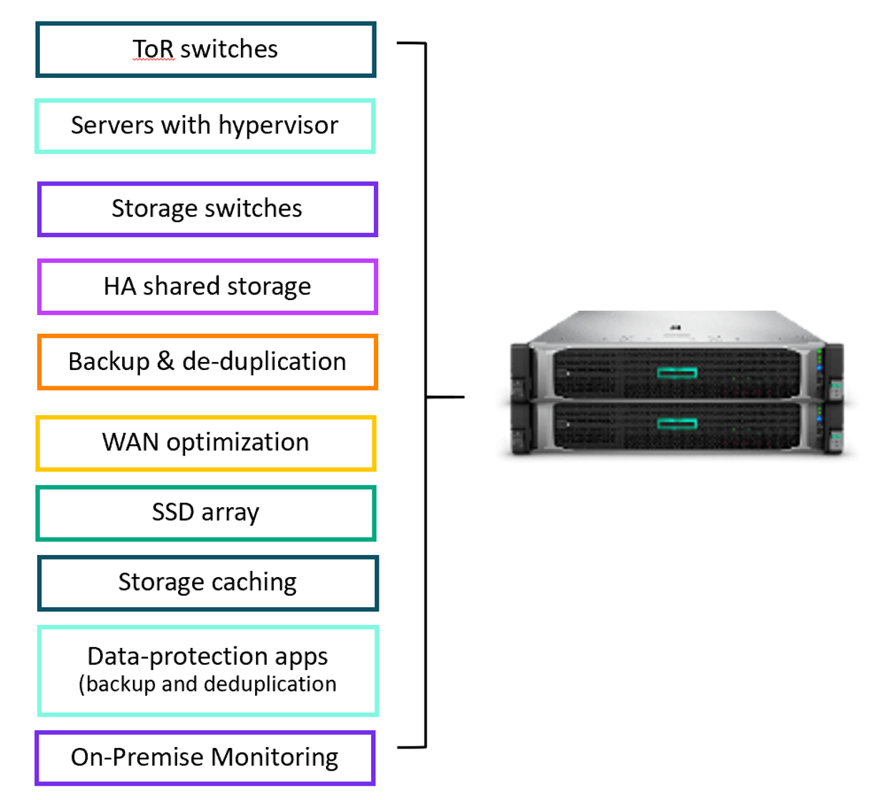HPE SimpliVity 100% Integrated - Aeris Technology