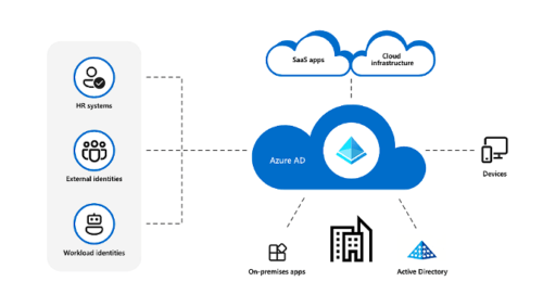 What Is Azure Active Directory? - Aeris Technology