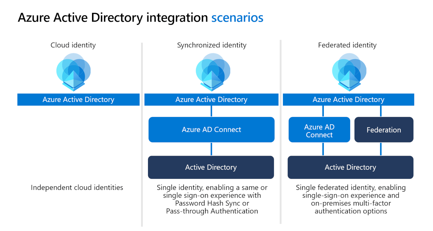 Secure Identity Access with Azure AD - Aeris Technology